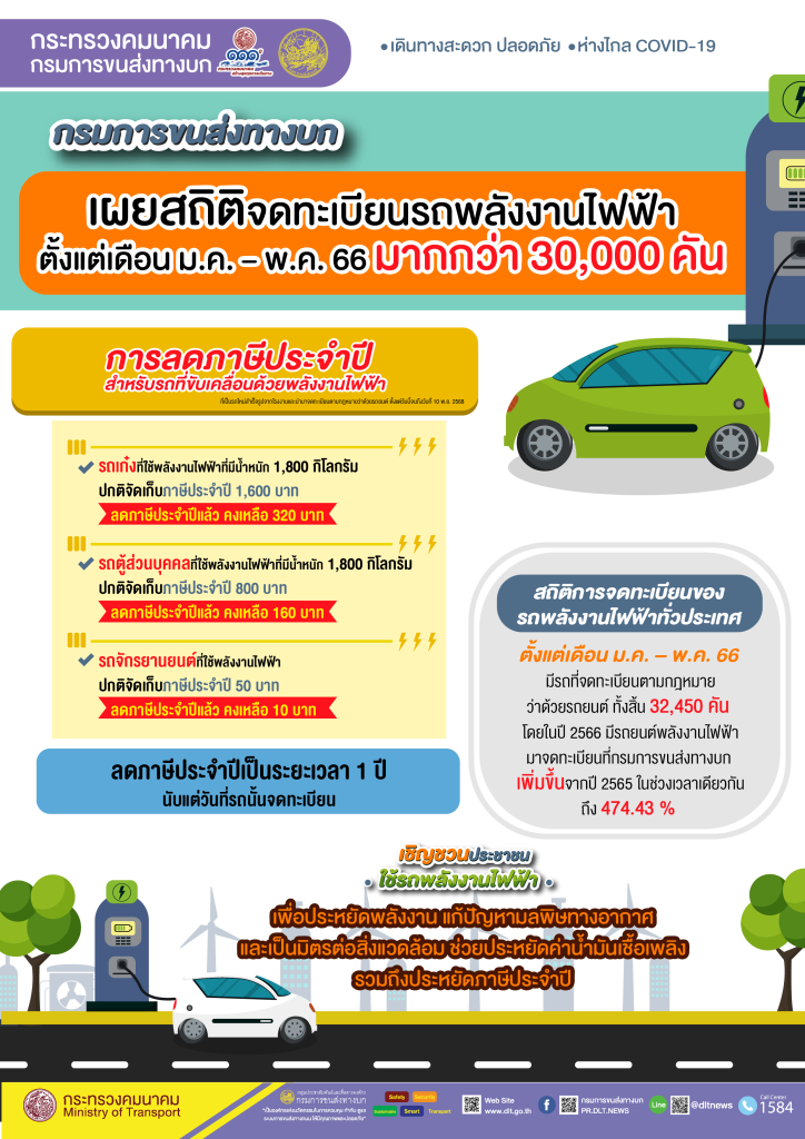 “ขนส่ง”เผยยอดจดทะเบียนรถไฟฟ้า 5 เดือน มากกว่า 30,000 คัน – Trans Time News